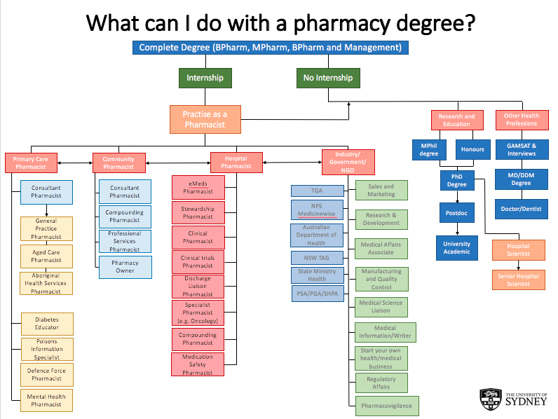 5 reasons to study pharmacy at the University of Sydney - The ...