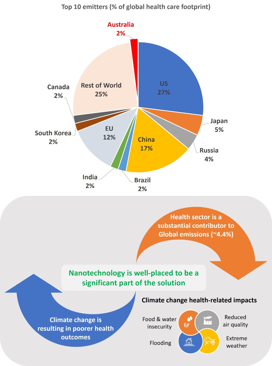 Finding solutions for climate change accelerated health issues - The ...